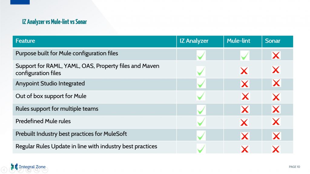 IZ Analyzer vs Mule Lint vs Sonarqube | Integral Zone